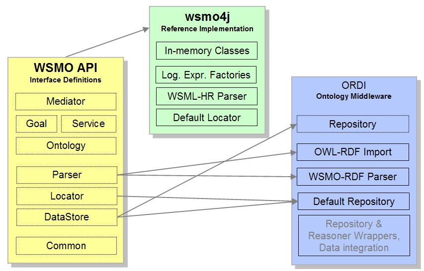 Ontology Representation and Data Integration (ORDI) Framework | omwg
